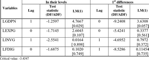 Dfadf Unit Root Tests Download Table