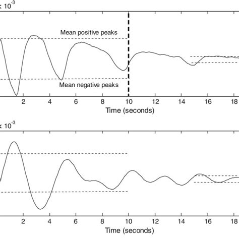 Pdf Modeling Respiratory Movement Signals During Central And Obstructive Sleep Apnea Events