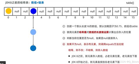java集合（arraylist，hashset）底层原理 java数组扩容 右移 csdn博客