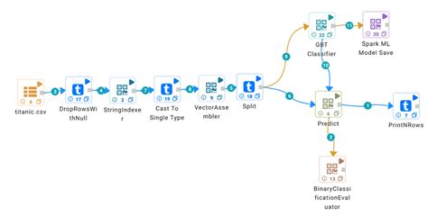 how to train ml model in sparkflows sparkflows