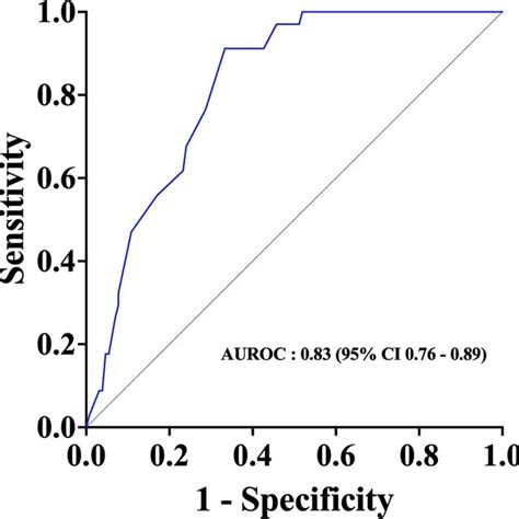 Receiver Operator Curve Of Baseline Pbto2 And Responders Download Scientific Diagram