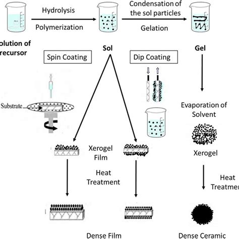 Different Sol Gel Process Steps To Control The Final Morphology Of The