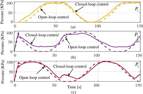 Figure 1 From Reduced Finite Element Modelling And Closed Loop Control Of Pneumatic Driven Soft