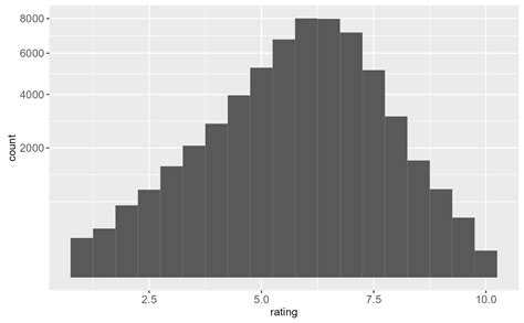 Histograms And Frequency Polygons Geom Freqpoly Animint