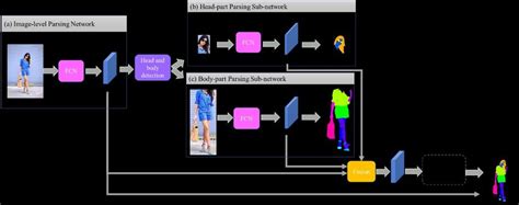 part based human parsing cascade of networks phpc a image level
