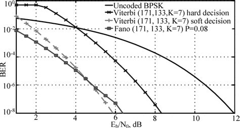 Figure From Analisys Of The Behavior Of Sequential Fano Decoder For Convolutional Codes