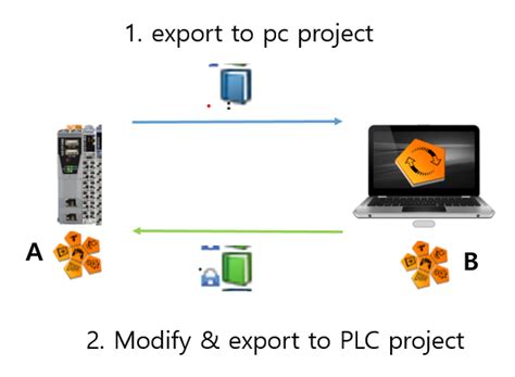 Error Occured While Build Source After Export And Import Library Ask