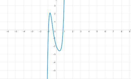Using A Graphing Calculator To Find Local Extrema Of A Polynomial Function Practice Algebra