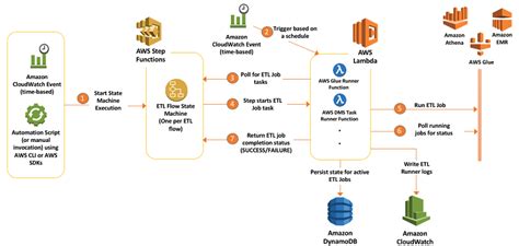 Seamless Data Migration Leveraging Aws Dms For Snowflake Integration By Hopes Brendan Medium