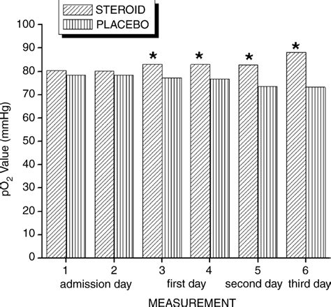 Bar Graph Representing The Data Presented In Table 3 The Asterisk Ã