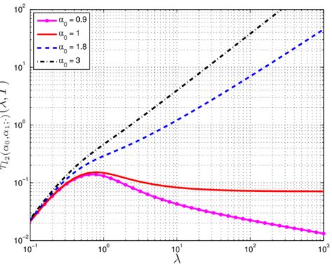 Potential Throughput Scaling With Network Density Here α 0 09 1 Download Scientific