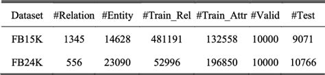 Table 1 From Representation Learning Of Knowledge Graphs With Entity