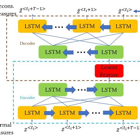 Lstm Structure A A Single Lstm Cell And B Lstm Ae Download