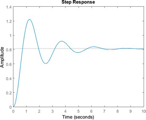 Transfer Function Between The Input Vibration Force And The Output