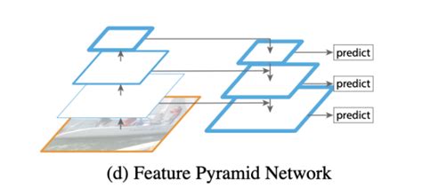 Object Detection Neck