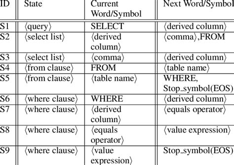 Partial Rules Of Short Term Dependencies Download Table