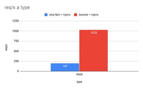 swoole poprawa wydajności aplikacji w frameworku laravel