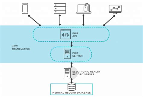 What Is HL7 Advantages And Disadvantages Explained Blog Itirra