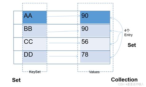 【java】—— 集合框架：map接口的常用方法和主要实现类hashmap、linkedhashmap、treemap、hashtable、propertieshashmap Java 使用