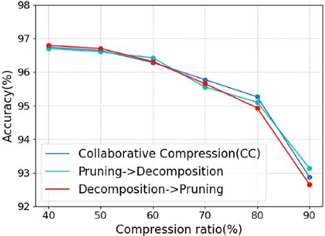 Figure 8 From A Collaborative Compression Scheme For Fast Activity
