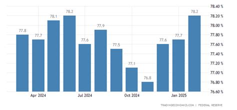 United States Capacity Utilization 1967 2018 Data Chart Calendar