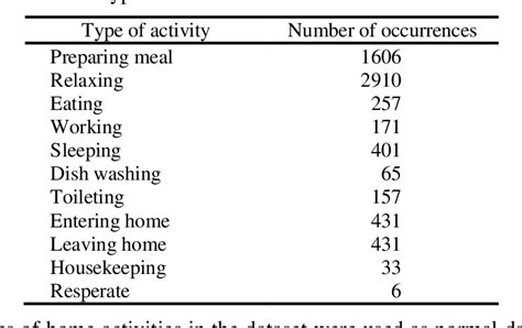 Table 1 From Anomaly Detection For Home Activity Based On Sequence