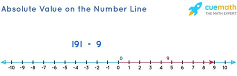 what is the absolute value of 9[solved]