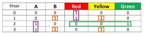 Simulink Truth Table With Logical Gates For A Traffic Light