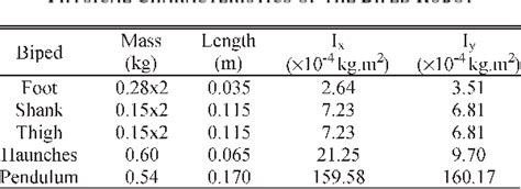 Figure 1 From Control Of A Biped Robot With Support Vector Regression In Sagittal Plane