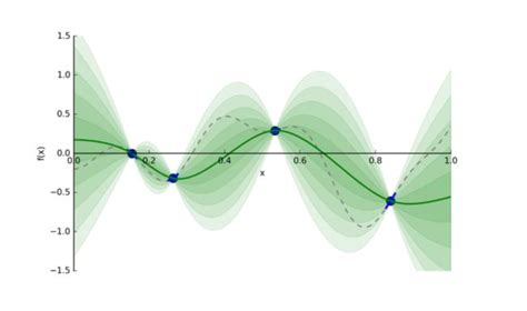 Bayesian Hyperparameter Optimization