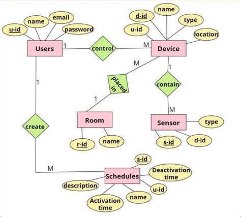 how to design er diagrams for smart home automation systems geeksforgeeks