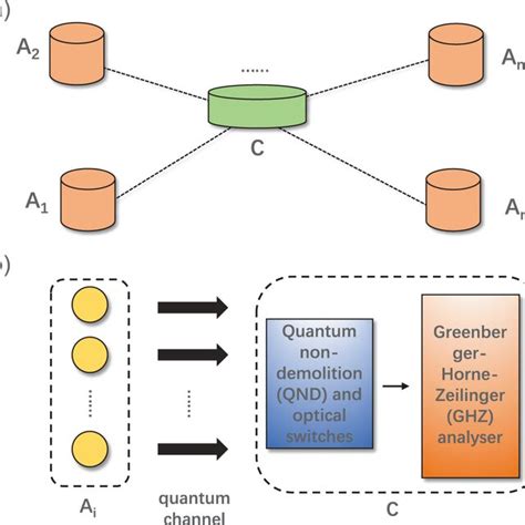 Schematic Of Our Protocol A Network Structure Of Our Protocol With N