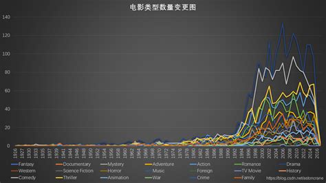 kaggle tmdb电影数据分析项目实战 kaggle数据集tmdb 5000 movie dataset csdn博客