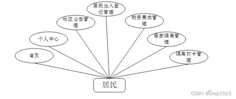 附源码 计算机毕业设计基于人脸识别的社区防疫管理系统springboot程序智慧社区人脸识别管理系统源码 Csdn博客