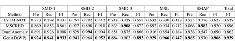 Genad General Representations Of Multivariate Time Seriesfor Anomaly