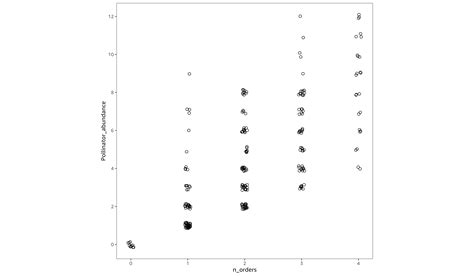 R Glmer With Count Data Repeat Measurements And How To Interpret