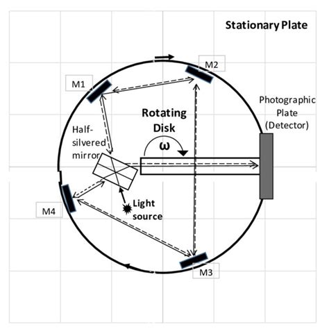 Schematic Representation Of The Sagnac Interferometer Download Scientific Diagram
