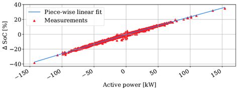 Piece Wise Linear Ev Battery Chargingdischarging Model Download