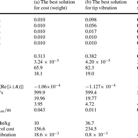 the illustration of the weighted tchebycheff approach download