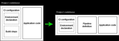 Software Architecture To Mitigate Ci Lock In Download Scientific Diagram