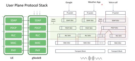 5g Upf The Upf User Plane Function Is One Of By Shubham Kumar