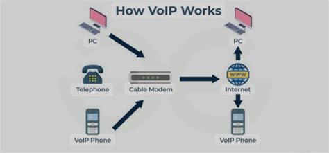 Ahmed Bawkar On Linkedin What Is Voip Protocol Voip Voice Over Internet Protocol Refers To The…