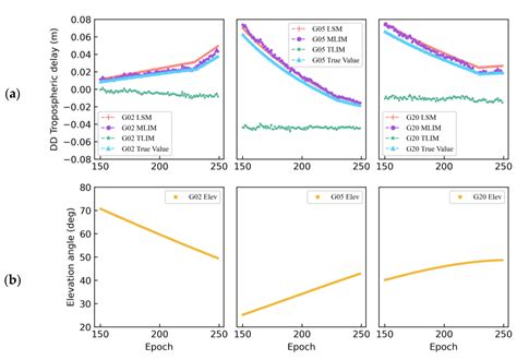 Atmosphere Free Full Text Improvement And Comparison Of Multi Reference Station Regional