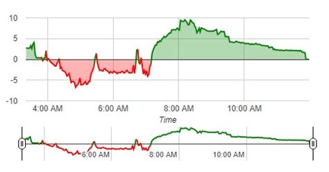 Javascript Google Chart How To Change Color For Negative Values In Annotation Chart Stack