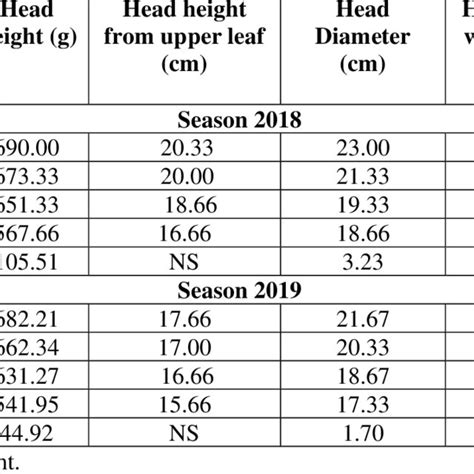 Effect Of Intercropping Patterns On Yield And Its Components Of Download Scientific Diagram