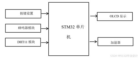 【stm32项目】智能加湿器基于stm32的智能空气加湿器系统设计的技术要求 Csdn博客