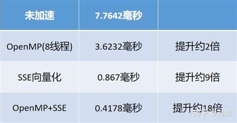 C图像算法代码优化1 图像梯度幅值计算的优化（openmp与sse） 知乎