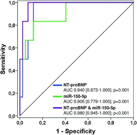 Receiver Operating Characteristic Roc Curves Comparing Sensitivity Download Scientific