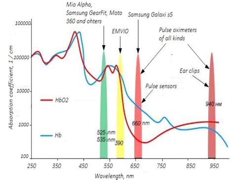 Spectral Characteristics Of Blood Download Scientific Diagram