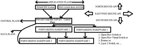Flow Of Proposal Implementation From The Above Figure 2 The Hybrid Ids